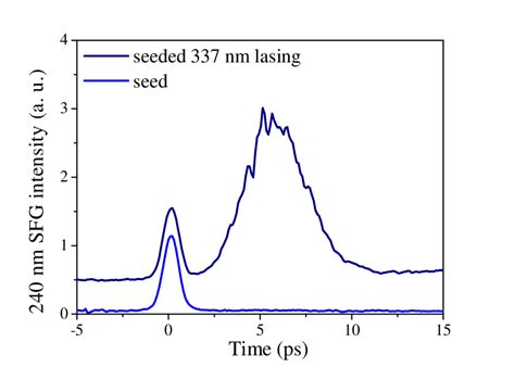 5 Temporal Proles Of Seed Pulse And Externally Seeded 337 Nm Lasing