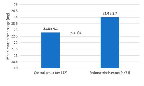 Pain Perception And Analgesic Use After Cesarean Delivery Among Women With Endometriosis