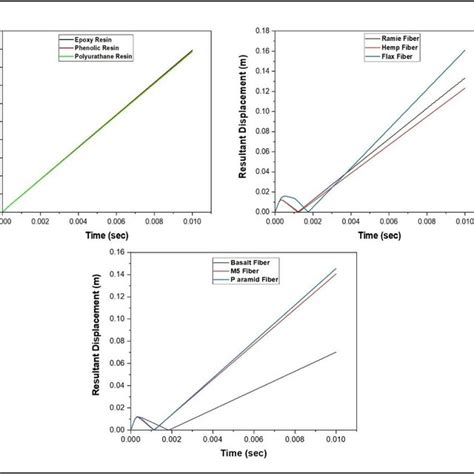 Variation Resultant Displacement With Time At Impact Velocity 50 Ms