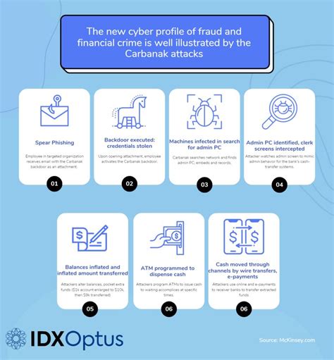 Id X Partners On Linkedin Technology Dataanalytics Datasecurity Finance Digital Phishing
