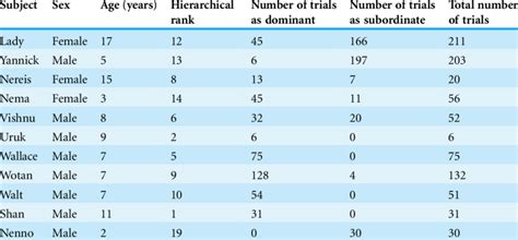Sex Age Hierarchical Rank Number Of Trials As Dominant Number Of Download Table