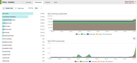 Monitoring Graphing Charting Of CPU Utilisation Server Fault