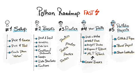 How To Learn Python Fast The Real Way