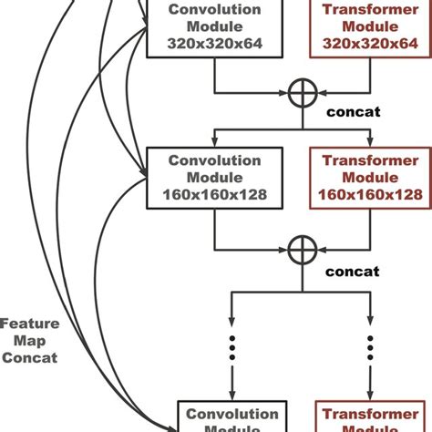 Architecture Of The Proposed Conv Transformer Parallel Network Download Scientific Diagram