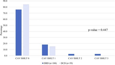 Cardiac Allograft Vasculopathy Outcomes Among Donation After