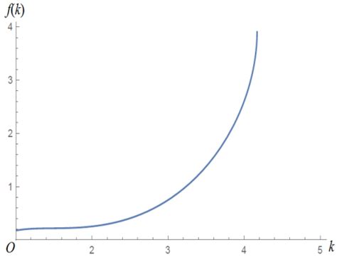 Graphs Of F K Plotted By Mathematica And Maple Download Scientific