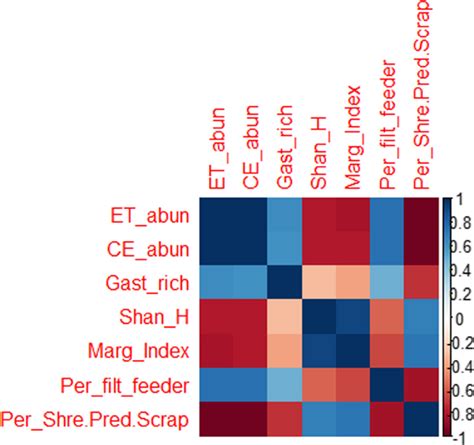 Correlation Matrix Of The Seasonally Stable Metrics Of Download Scientific Diagram
