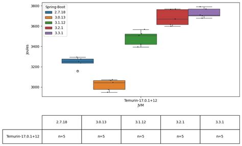 Mirko Stocker On Linkedin Evolution Of Energy Usage In Spring Boot