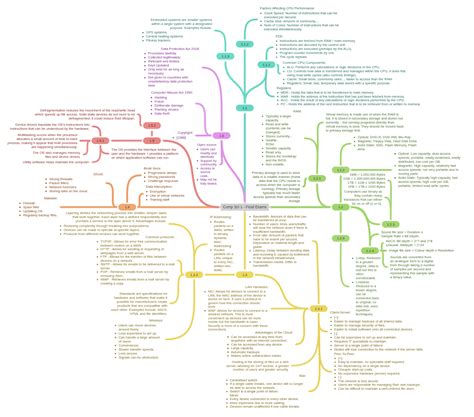 Comp Sci 1 Final Exams Coggle Diagram