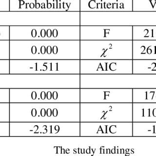 The Log Likelihood Ratio Test Results Download Scientific Diagram