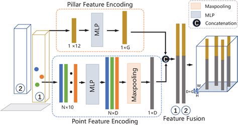 Figure 2 From A Two Stage Pillar Feature Encoding Network For Pillar