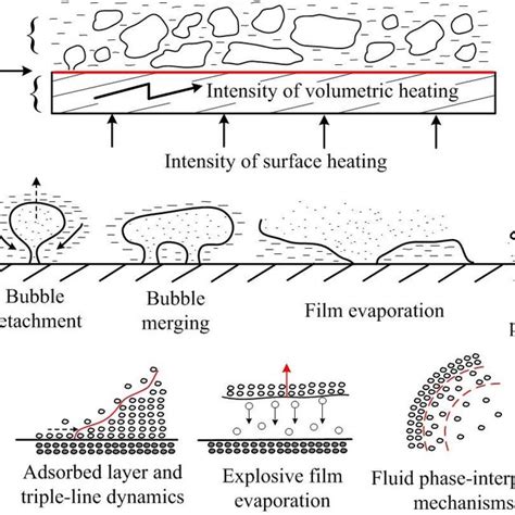 Pdf Boiling Heat Transfer Modelling A Review And Future Prospectus