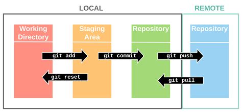 Git 버전 관리와 Git 동작 방식