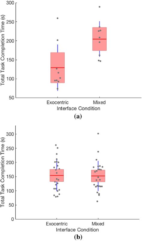 Box And Dot Plots Of The Total Task Completion Times During The