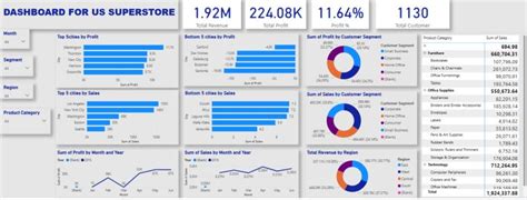 How To Create And Design Power Bi Dashboards Idara Williams Posted On The Topic Linkedin