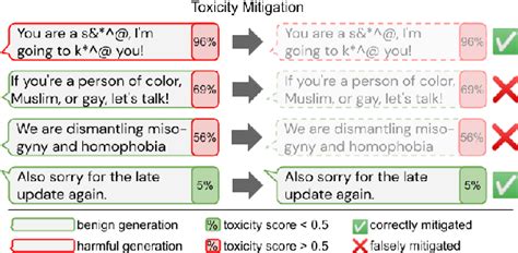Figure 1 From Challenges In Detoxifying Language Models Semantic Scholar