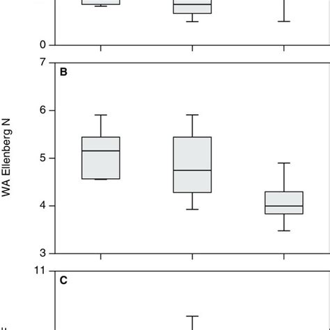 Box Whisker Plots Minimum 25 Median 75 Maximum Showing Variability Download Scientific