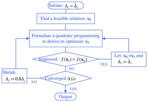Flowchart Of The Solution Procedure Download Scientific Diagram