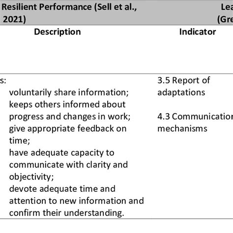 Example Of Adherence Analysis Between The Indicators And The Framework Download Scientific Diagram