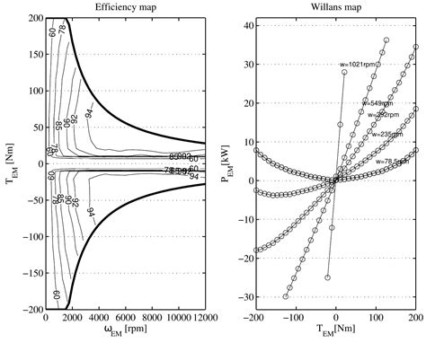 5 The Efficiency Map Left And The Willans Map Right For