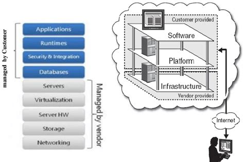 Infrastructure As A Service IaaS Download Scientific Diagram
