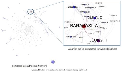 Figure 1 From CASE STUDY CENTRALITY MEASURE ANALYSIS ON CO AUTHORSHIP NETWORK Semantic Scholar