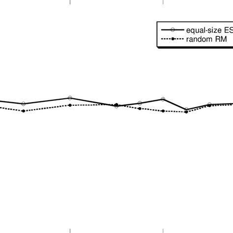 Evolution With Grid Spacing Of The Standard Deviation Of The Average
