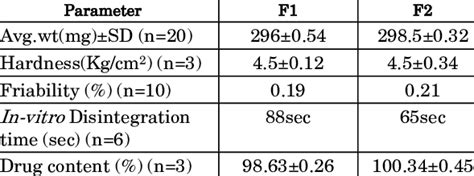 Evaluation Of Carbamazepine Fast Dissolving Tablets Download Table