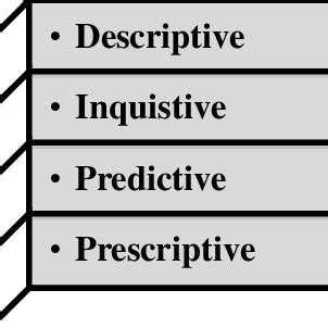 Big Data Analytics Types Download Scientific Diagram