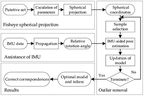 Flowchart Of The So Ransac Download Scientific Diagram