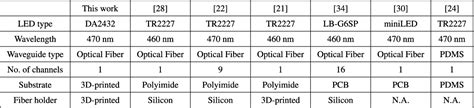 Table 1 From Optic Fiber Based Optogenetic Stimulator With μled And 3d Printed Structures For