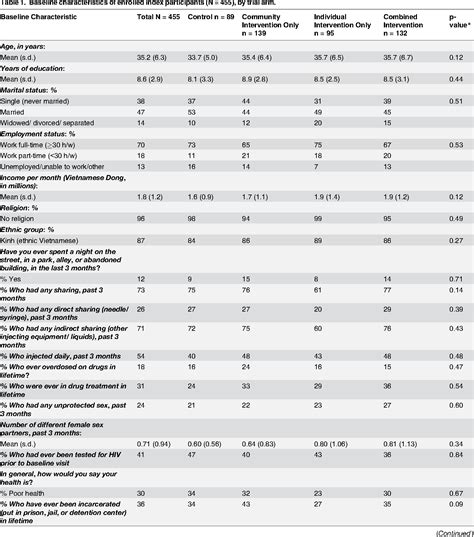 Table 1 From Efficacy Of A Multi Level Intervention To Reduce Injecting