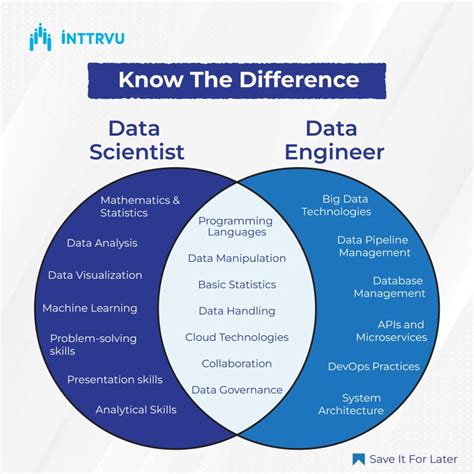 Inttrvu Ai On Linkedin Knowthedeference Datascientist Dataengineer Datascience…