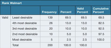 Solved Identify Whether The Data Below Are Nominal Ordinal Chegg