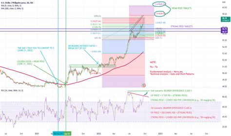 Usd Php Chart — Us Dollar To Philippine Peso — Tradingview