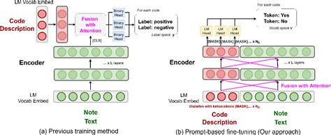 Figure 2 From Knowledge Injected Prompt Based Fine Tuning For Multi Label Few Shot Icd Coding