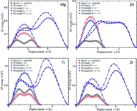 5 Generalized Stacking Fault Energies Along The Minimum Energy Path In