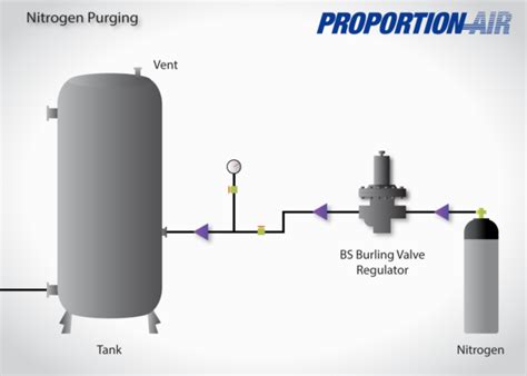 Industrial Nitrogen Purging Proportion Air