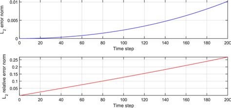 4 L 2 Error Norm Top And L 2 Relative Error Norm Bottom Of The