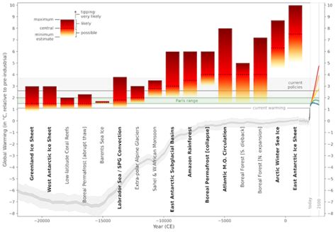 Global Warming Above 15c Could Trigger ‘multiple Tipping Points