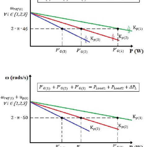 Centralized Secondary Control Of 6 Bus Network From Top To Bottom A Download Scientific