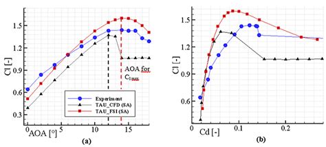 Aerodynamic Investigations Of Vortex Dominated And Morphing Aircraft Configurations With Active
