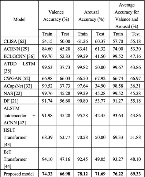 Table 12 From A Graph Neural Network For Eeg Based Emotion Recognition With Contrastive Learning