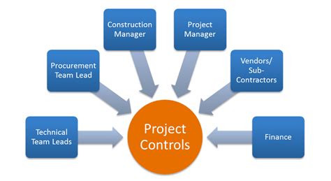 What Is The Difference Between Project Controls And Project Management Project Control Academy