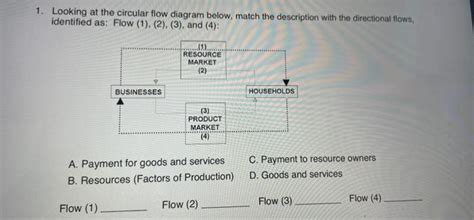 Solved Looking At The Circular Flow Diagram Below Match Chegg