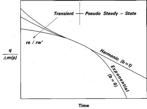 Schematic Plot Of Decline Curves Log Log Graph Fig 1schematic