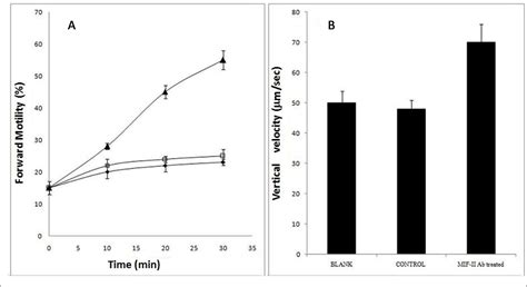 Sperm Motility Regulatory Proteins A Tool To Enhance Sperm Quality IntechOpen