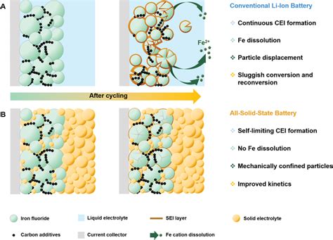 Overcoming Key Challenges Of Conversion‐type Cathodes By Solid Download Scientific Diagram