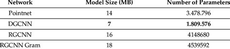 Model Size And Number Of Parameters For Pointnet Dgcnn Rgcnn And Download Scientific Diagram