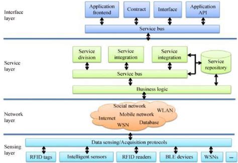 iot service oriented architecture download scientific diagram